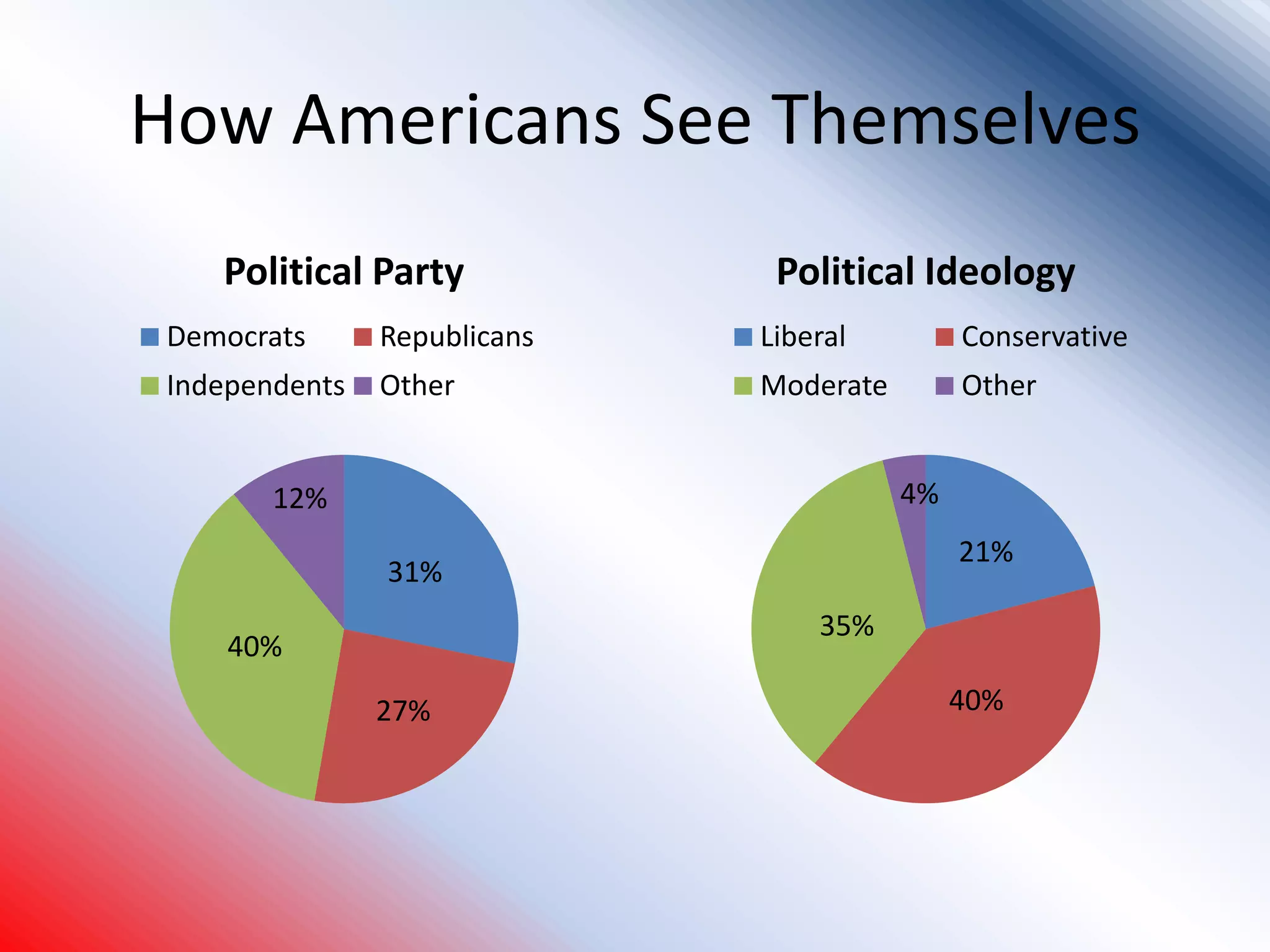 American political parties | PPTX