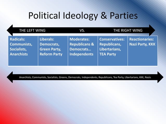 American political parties | PPTX | Civic affairs | Politics