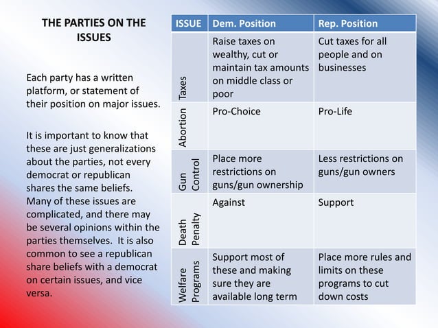American political parties | PPTX | Civic affairs | Politics