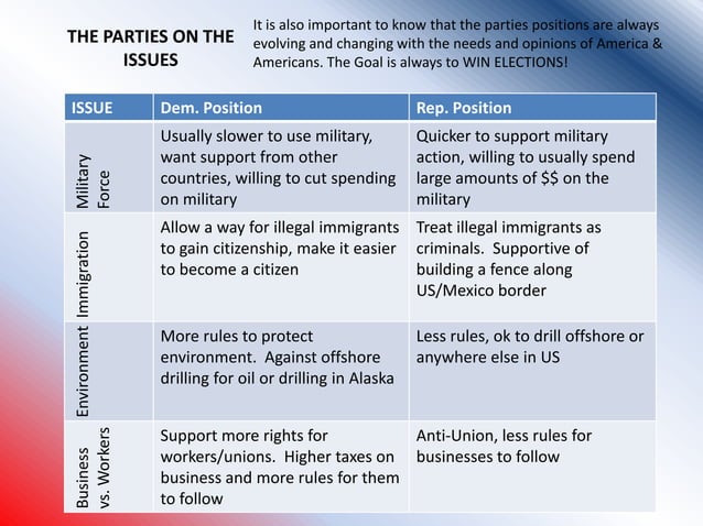 American political parties | PPTX | Civic affairs | Politics