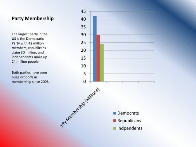 American political parties | PPTX | Civic affairs | Politics