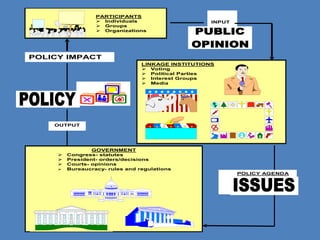 American political system ppt | PPT