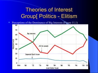 American powerpoint on elitism vrs pluralism | PPT