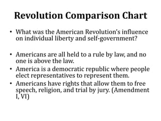 American revolution | PPTX