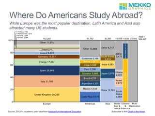 American study abroad destinations | PPT
