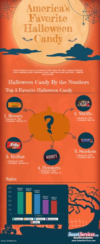 Americas Favorite Halloween Candy Inforgraphic | PDF | Desserts and ...