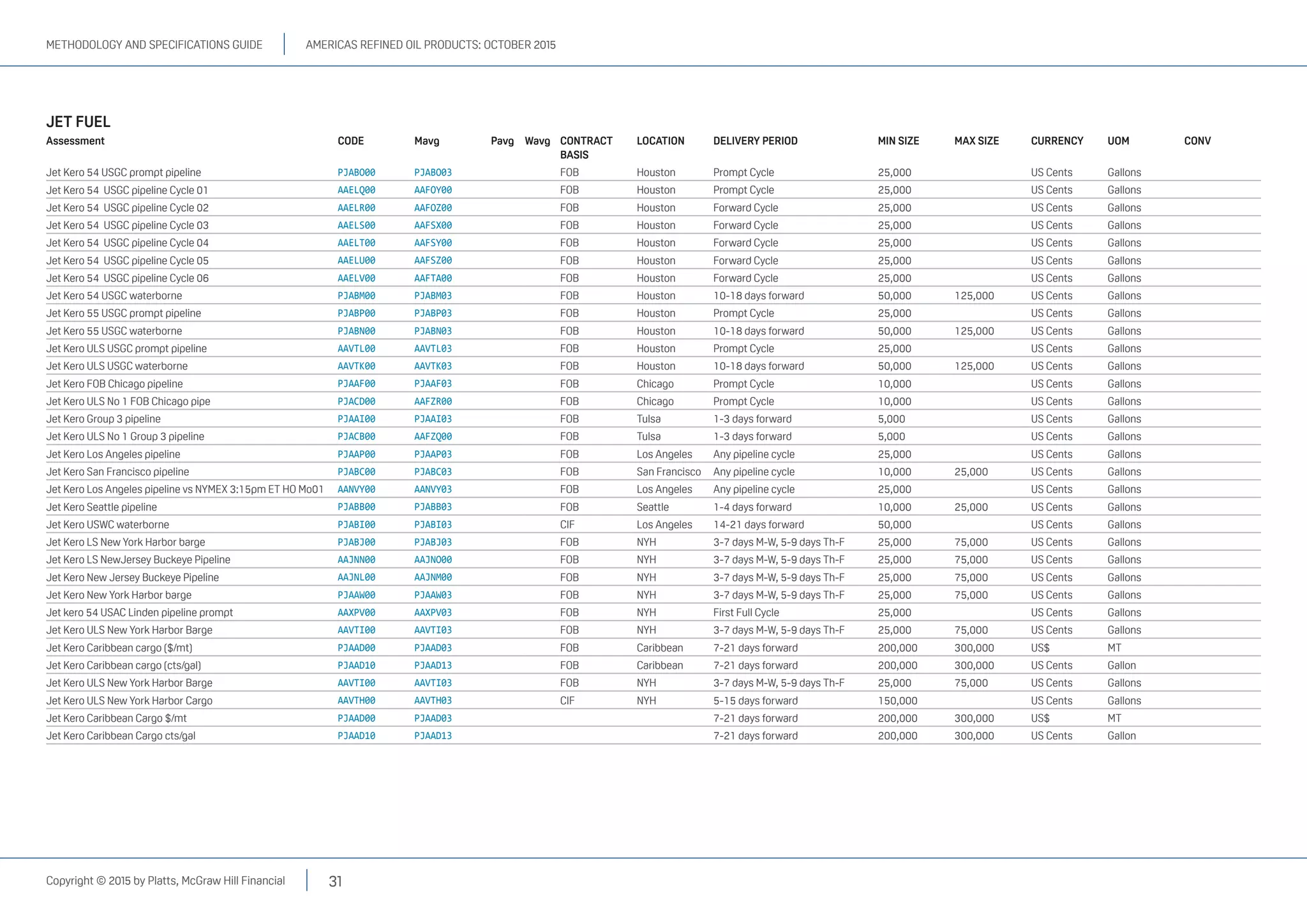 Americas refined-oil-products-methodology PLATTS | PDF
