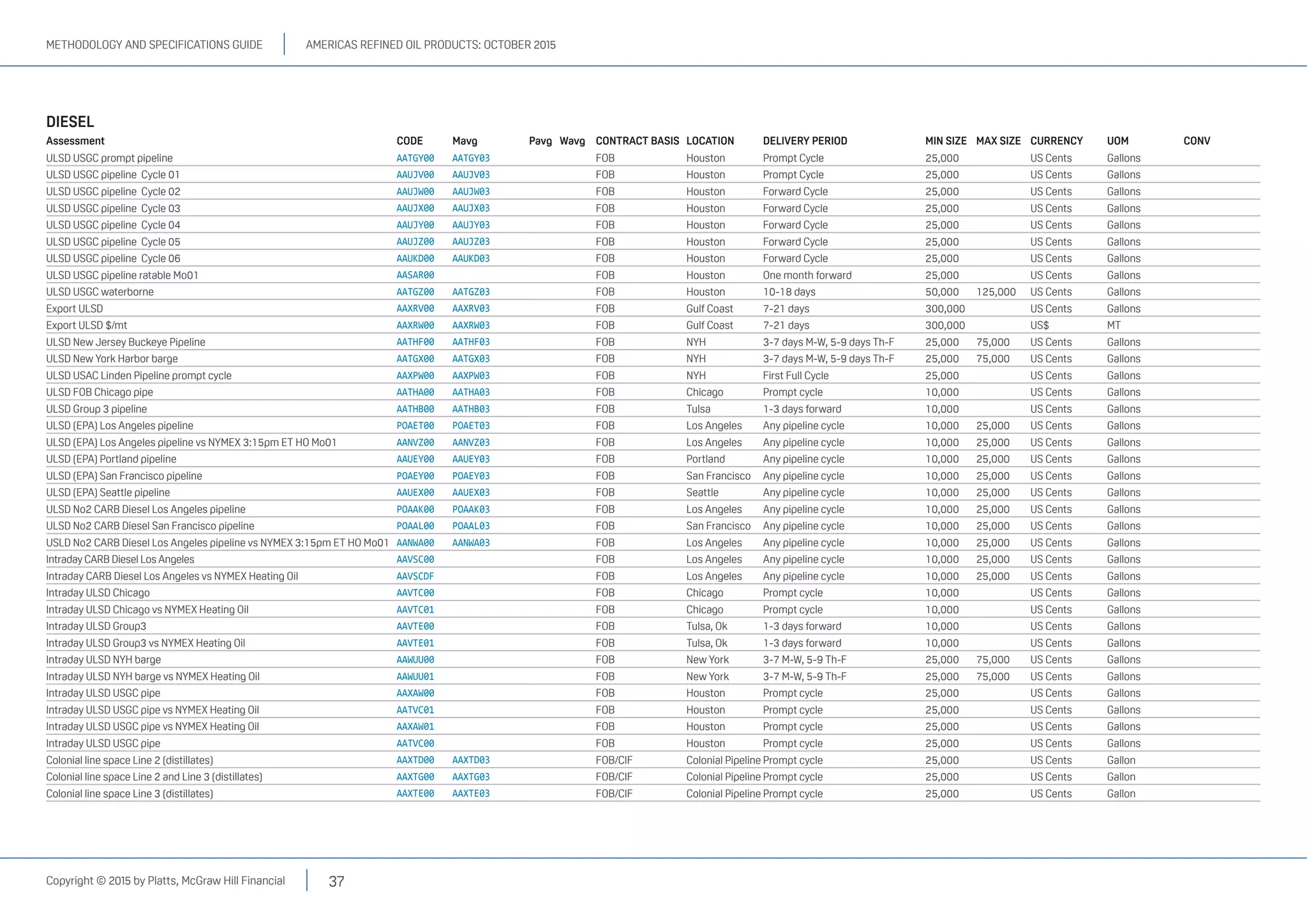 Americas refined-oil-products-methodology PLATTS | PDF