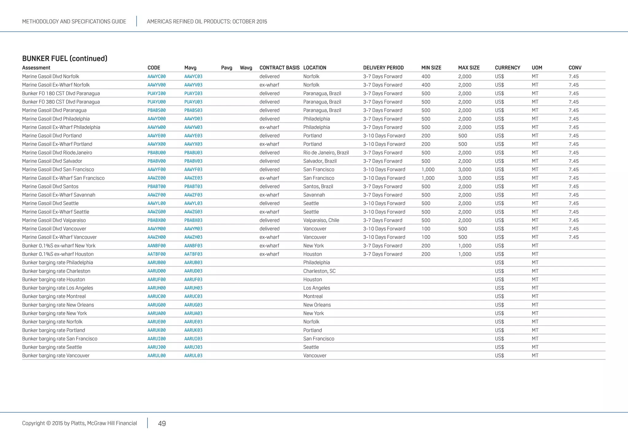 Americas refined-oil-products-methodology PLATTS | PDF