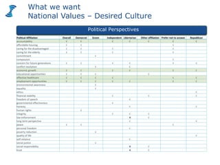 America's Common Values - results from the US National Values ...
