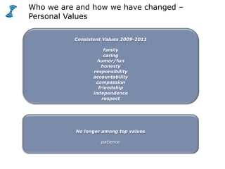 America's Common Values - results from the US National Values ...
