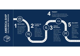 America Ship Fulfillment Process..pdf