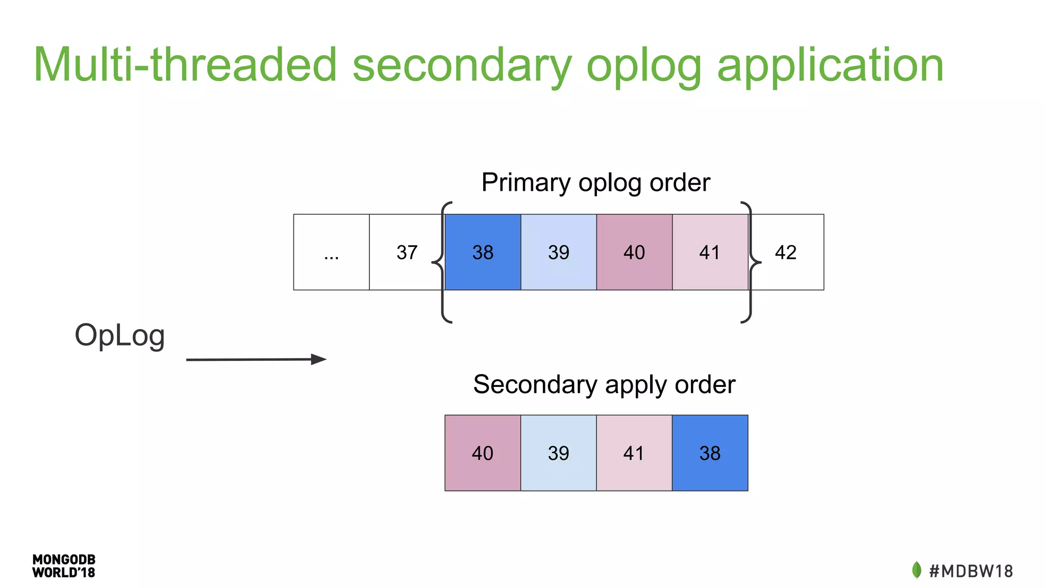 Mongodb World 2018 Building A New Transactional Model Ppt
