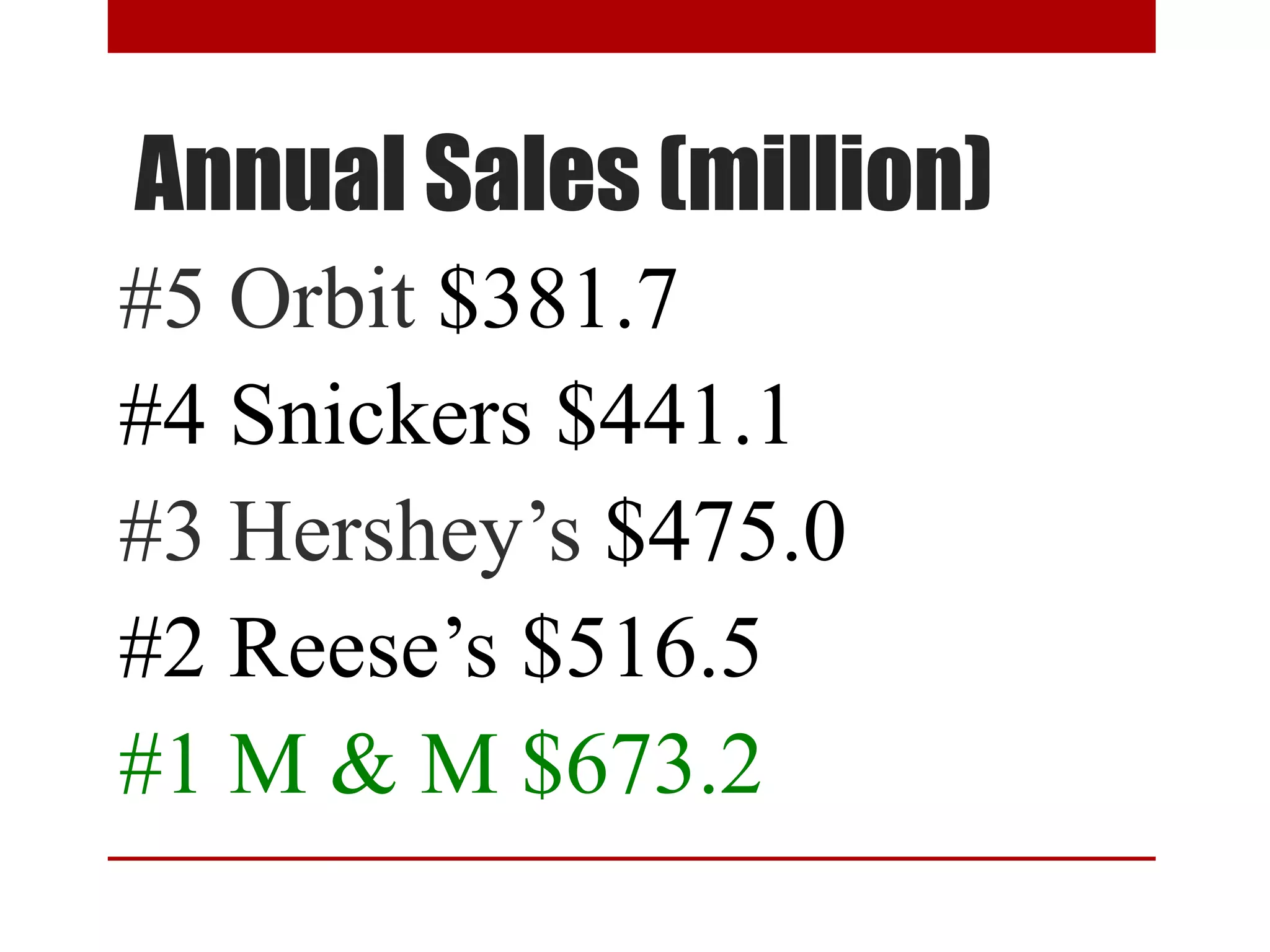 America's top candy | PPTX