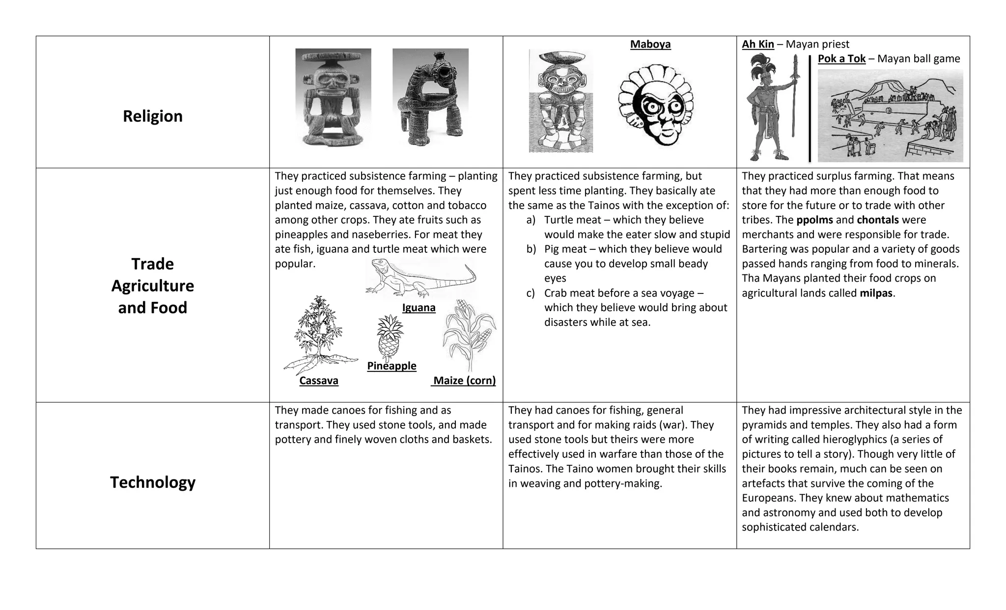 Amerindian culture before 1492 001 | PDF