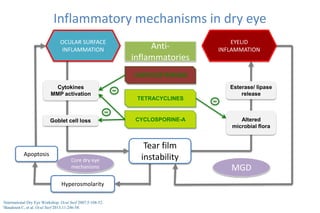 dry eye | PPTX