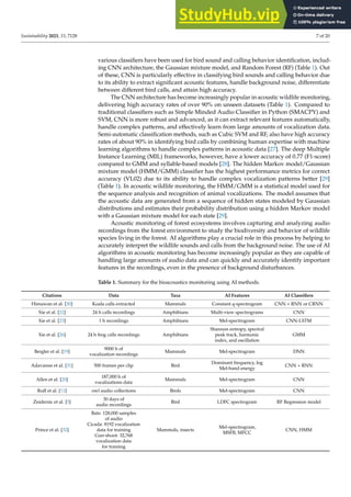 A Methodological Literature Review Of Acoustic Wildlife Monitoring Using Artificial Intelligence ...