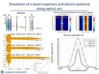 A method to increase fov in e beam microcolumn | PPTX | Photography ...