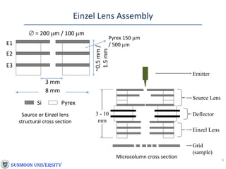 A method to increase fov in e beam microcolumn | PPTX | Photography ...