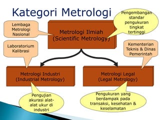 Presentasi Metrologi LIPI_Standardisasi Waktu_by Bapak Mego | PPT