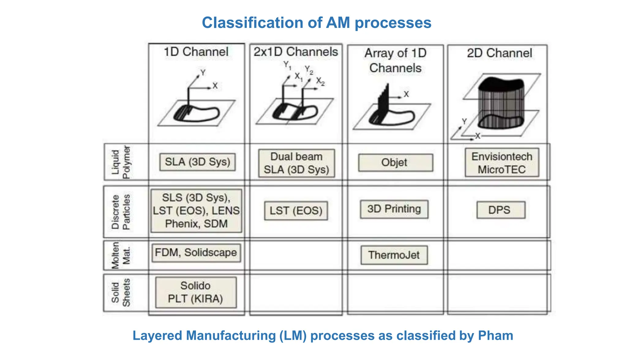 Addative manufacturing,Evolution,Pre processingpptx | PPT