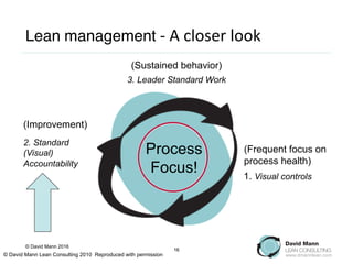 Lean management, lean leadership and leader standard work (AME Webinar ...