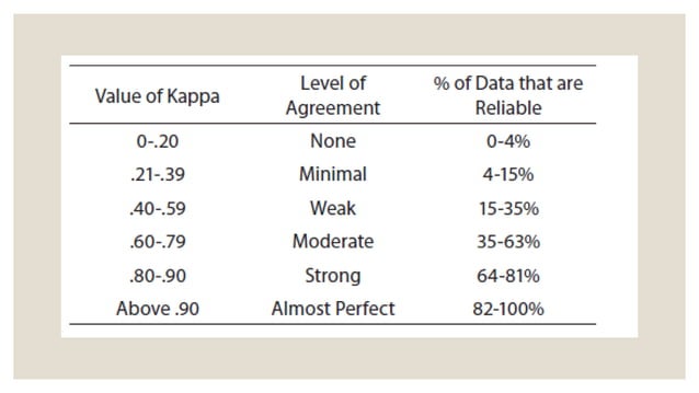 Kappa statistics | PDF | Science