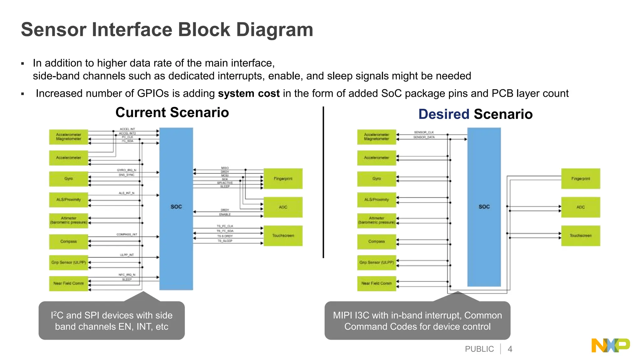 This Document gives a complete understanding of the I3C protocol which is introduced by the MIPI ...