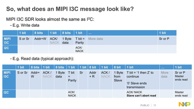 This Document gives a complete understanding of the I3C protocol which ...