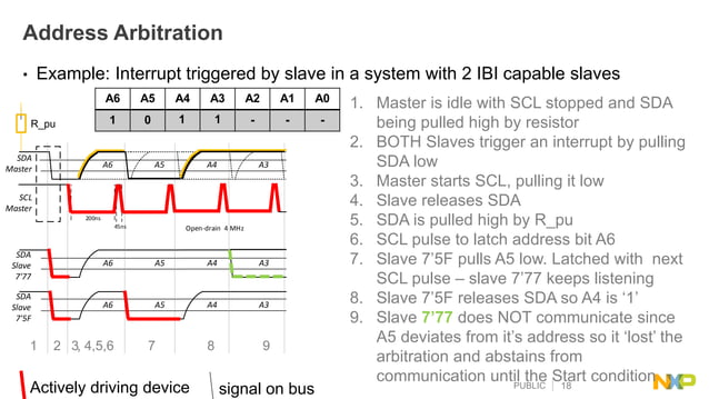 This Document gives a complete understanding of the I3C protocol which is introduced by the MIPI ...