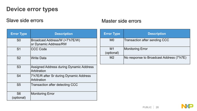 This Document gives a complete understanding of the I3C protocol which is introduced by the MIPI ...