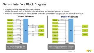This Document gives a complete understanding of the I3C protocol which is introduced by the MIPI ...