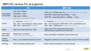 This Document gives a complete understanding of the I3C protocol which ...
