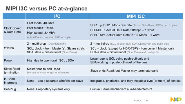 This Document gives a complete understanding of the I3C protocol which is introduced by the MIPI ...