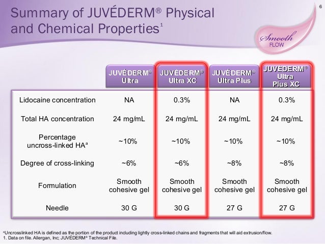 Juvederm Family of Hyaluronic Acid Fillers