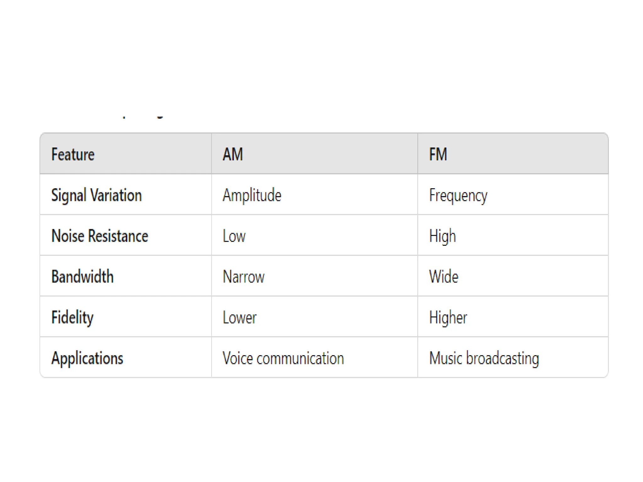 AM and FM Modulation Presentation (1).pptx