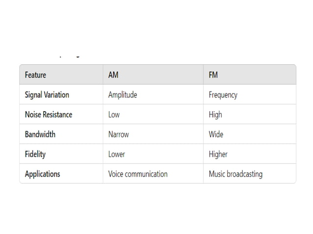 AM and FM Modulation Presentation (1).pptx