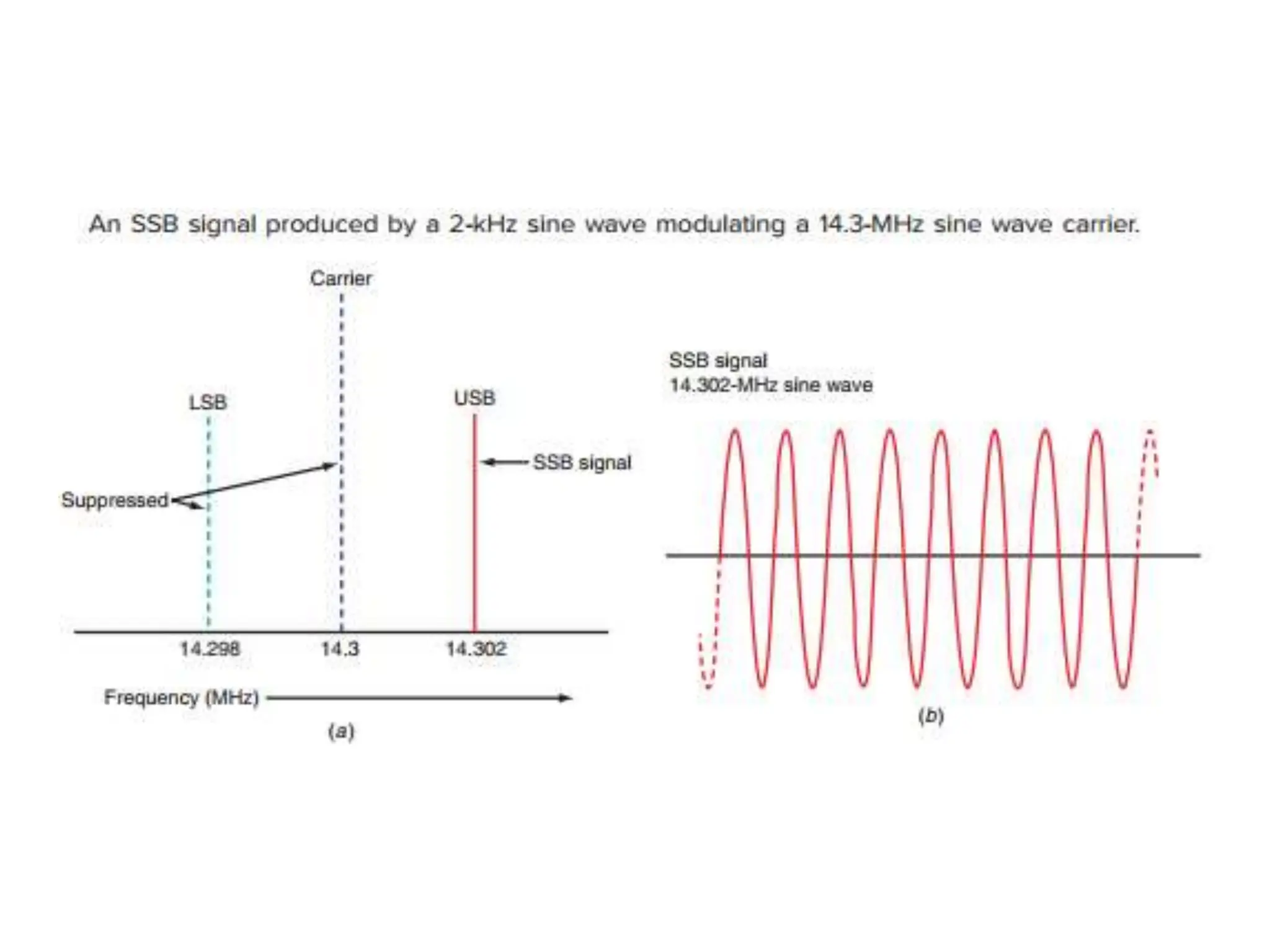 Amplitude Modulation and Fundamentals.pptx