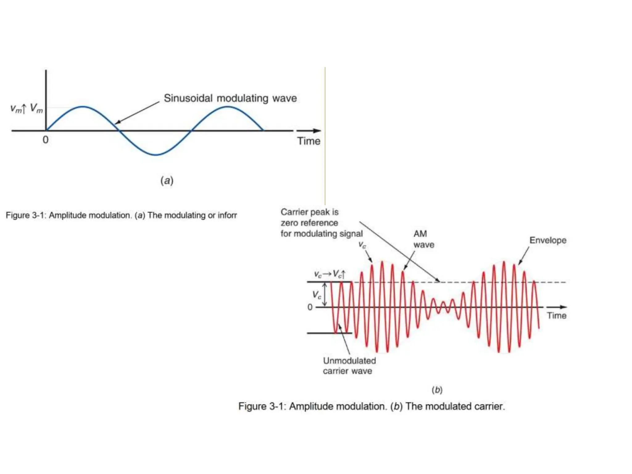 Amplitude Modulation and Fundamentals.pptx