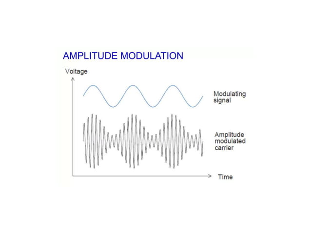 Amplitude Modulation and Fundamentals.pptx | Free Download