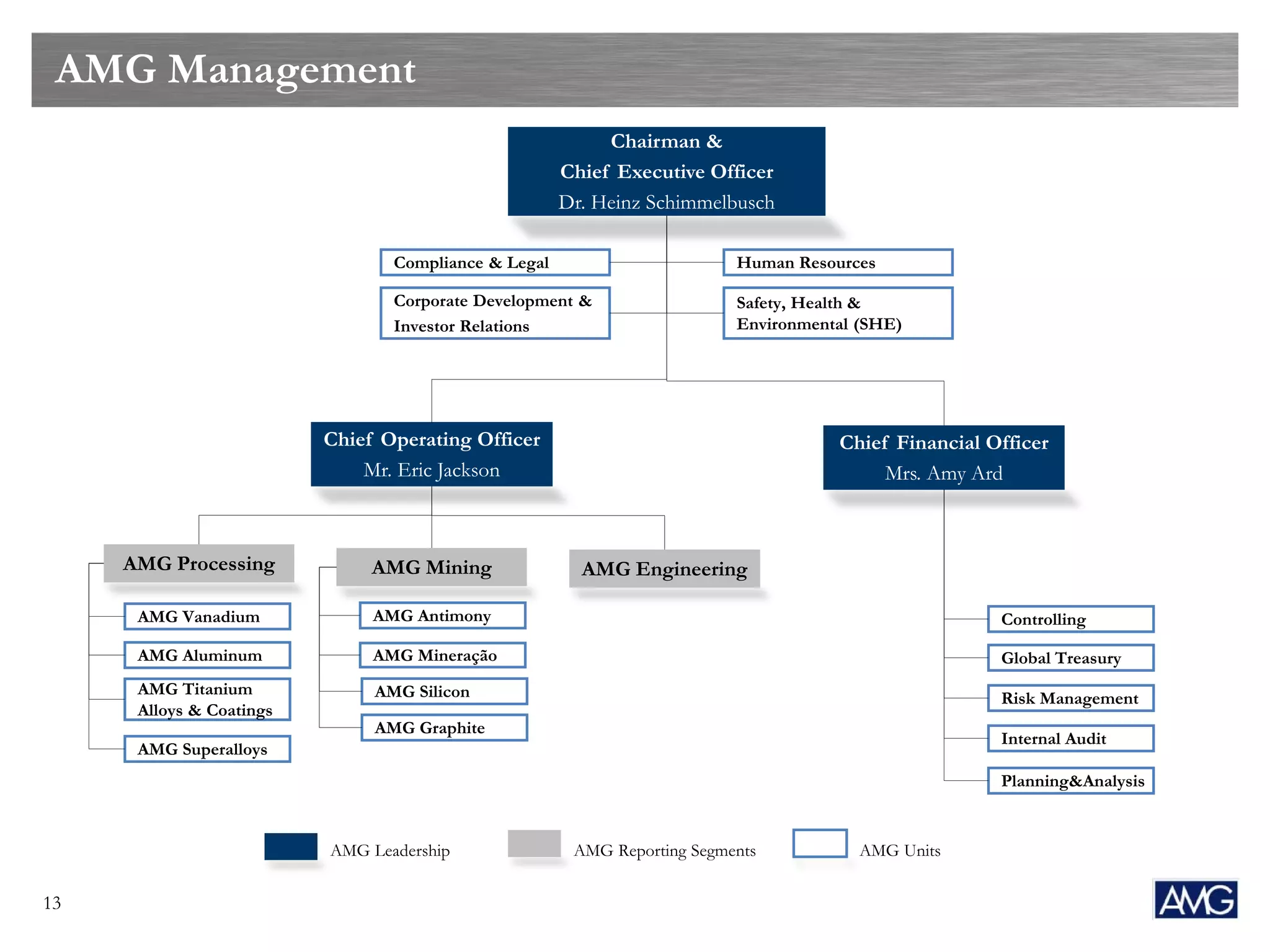 Amg agm presentation - 2013 | PDF