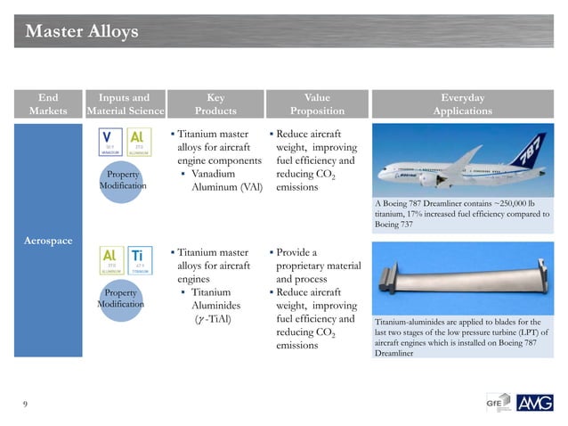 Amg amg titanium alloys & coatings presentation may 2013 | PPT