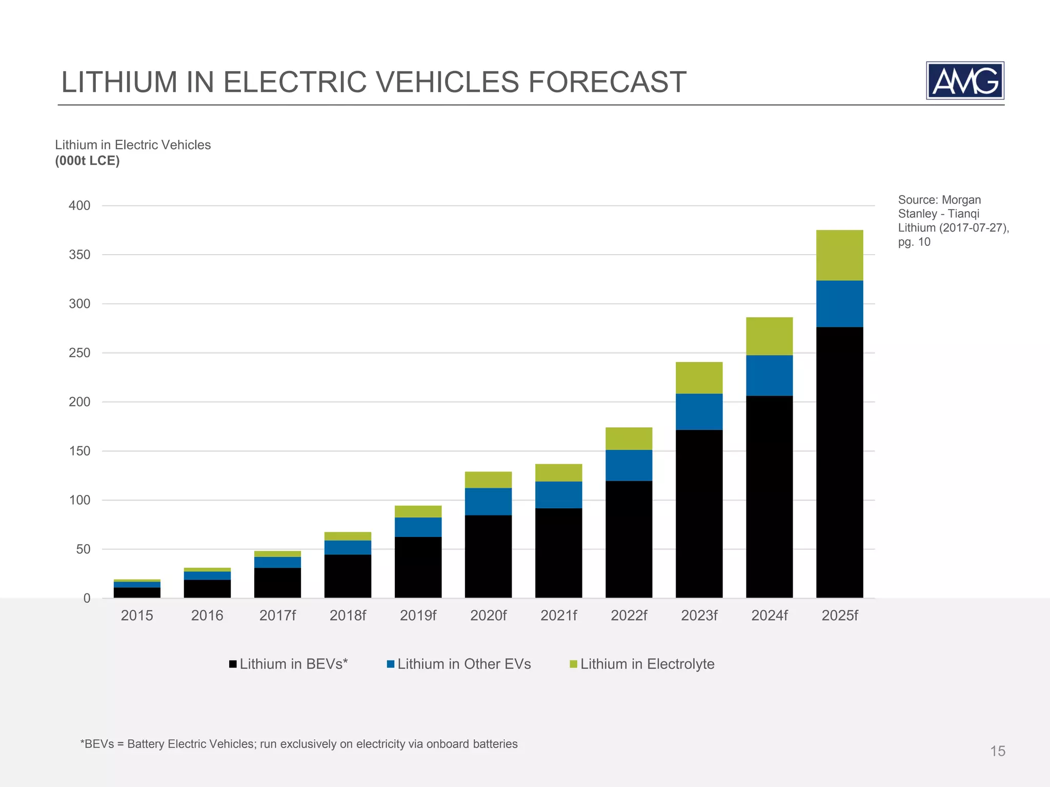 AMG Lithium and Tantalum | PDF