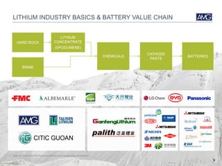 AMG Lithium and Tantalum | PDF