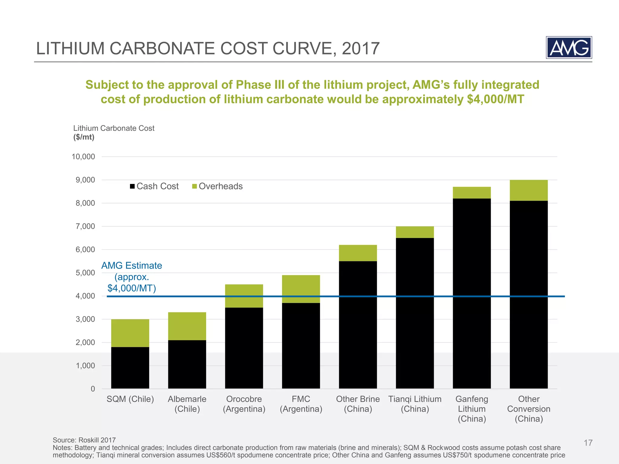 AMG Lithium & Tantalum Project Update | PDF