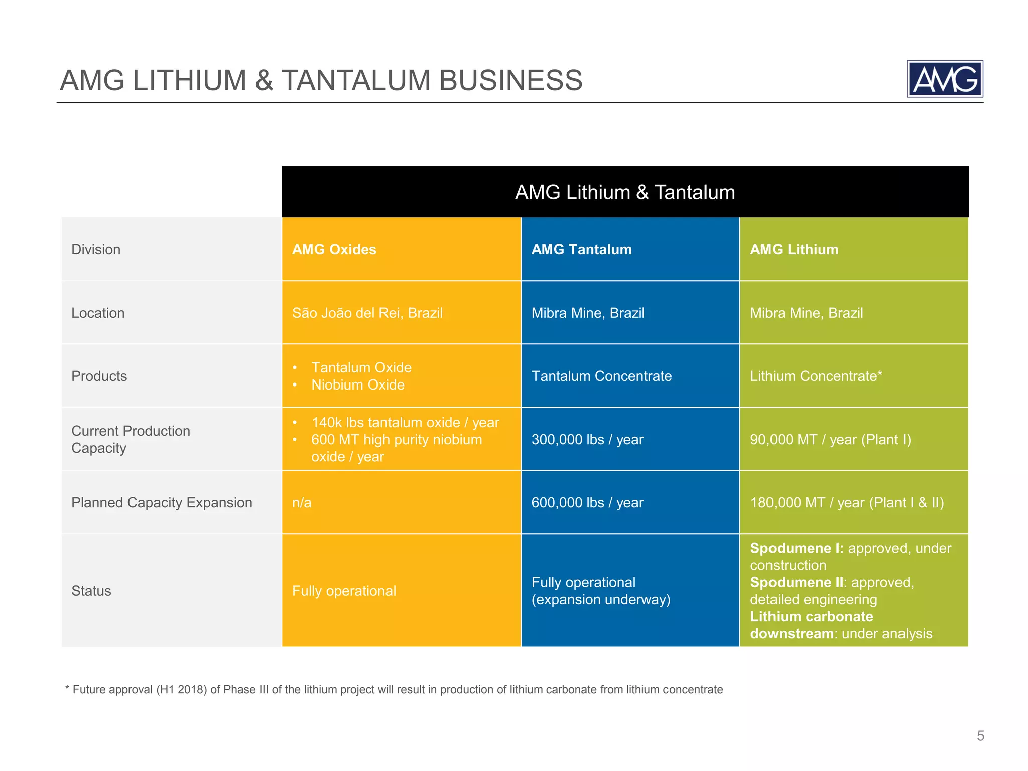 AMG Lithium & Tantalum Project Update | PDF
