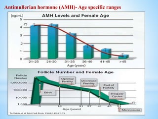 Anti-Mullerian Hormone (AMH) -Novel Biomarker & its Applications | PPTX