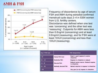 Anti-Mullerian Hormone (AMH) -Novel Biomarker & its Applications | PPTX