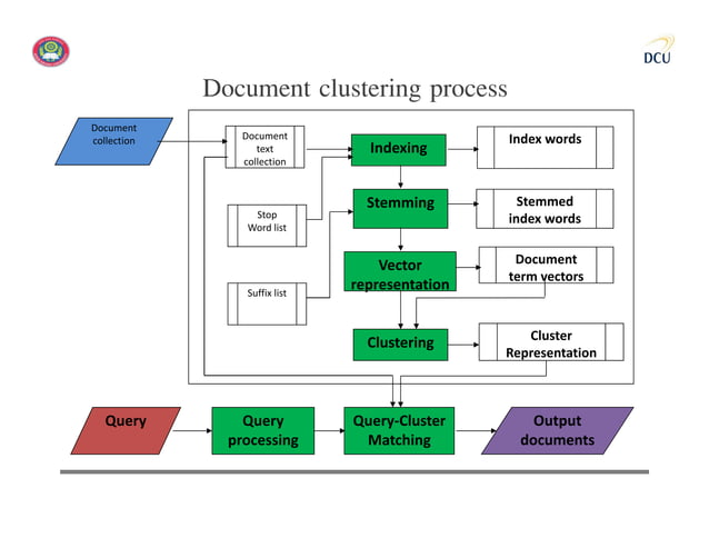 Amharic document clustering | PDF