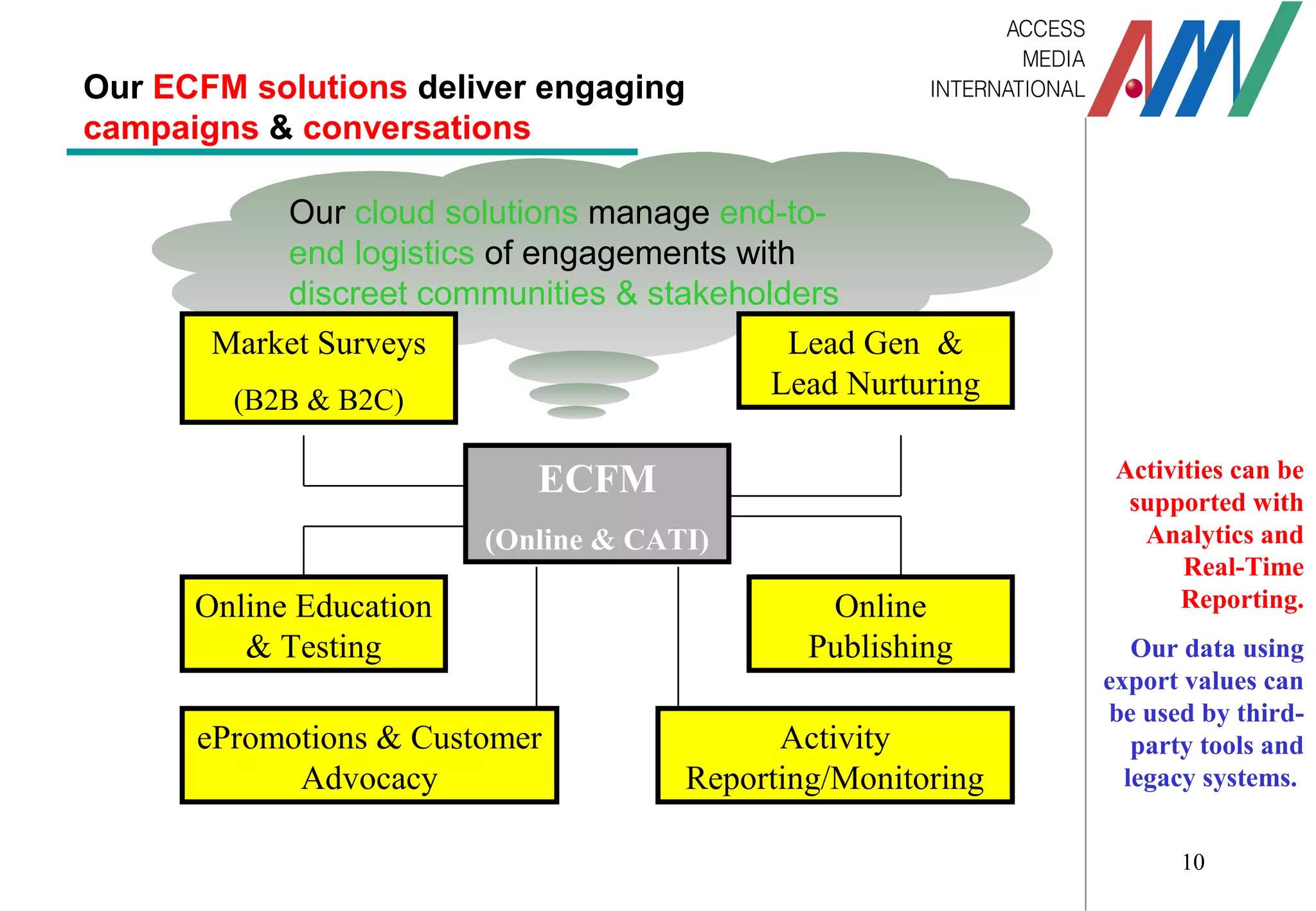 Ami understanding customer psyche | PPT